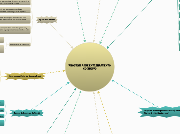 PROGRAMAS DE ENTRENAMIENTO COGNITIVO - Mind Map
